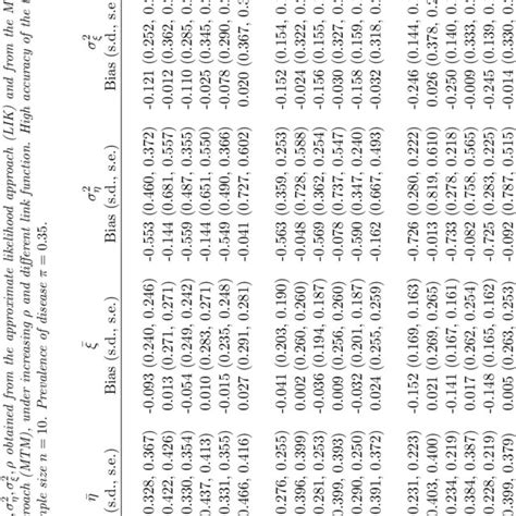 Bias Standard Deviation Sd Average Standard Error Se For The