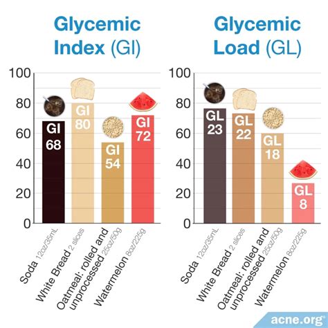 Glycemic Load Diet And Acne