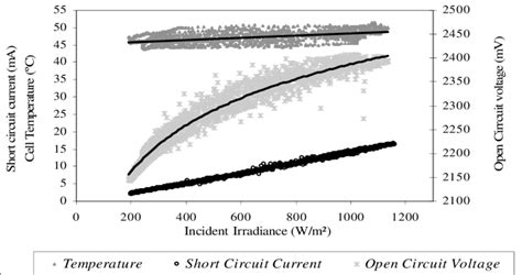 Temperature Short Circuit Current And Open Circuit Voltage Behavior Download Scientific