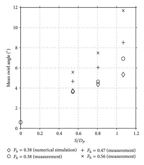 Comparison Of Maximum Swirl Angle For Various Submergence Levels Of Download Scientific Diagram