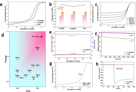 Heteroatom Doping Synergistic Iron Nitride Induced Charge Redistribution Of Carbon Based
