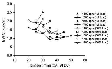 Relation Of Ignition Timing Engine Speed And Load On Brake Mean Download Scientific Diagram