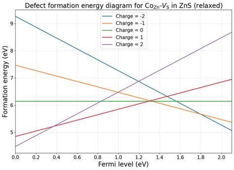 Computational Chemistry How To Interpret Defect Formation Energy