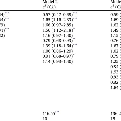 Logistic Regression Analysis For Variables Predicting Alcohol Problem