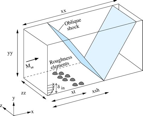 Figure 1 From Numerical Investigation Of Supersonic Shock Waveboundary Layer Interaction In