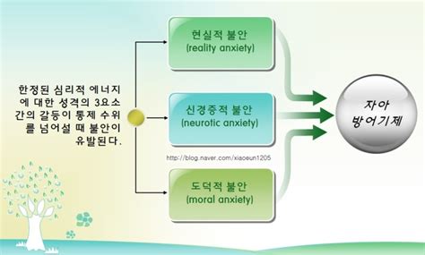 심리 이론 프로이트freud의 정신분석 이론 심리성적 발달 네이버 블로그