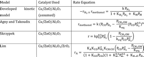 Methanol Synthesis Kinetic Models And Rate Equation Download Table