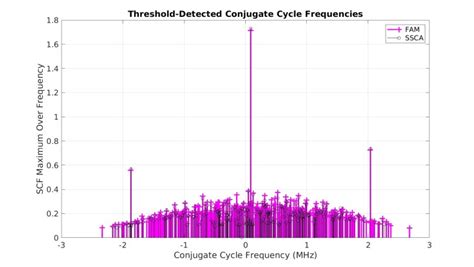 Csp Estimators The Fft Accumulation Method Cyclostationary Signal