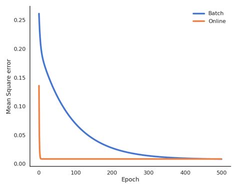 2 Linear Regression — Neurocomputing