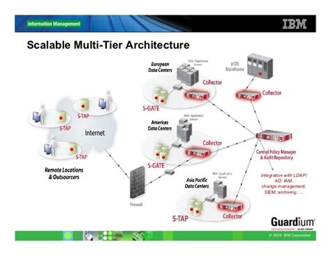 Ibm Infosphere Guardium Overview