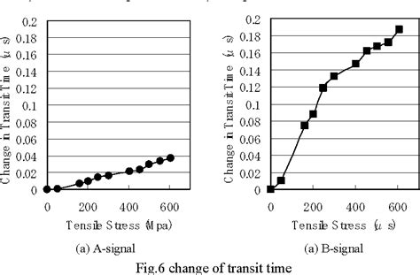 Figure 7 From Development Of A Non Contacting Stress Measurement System