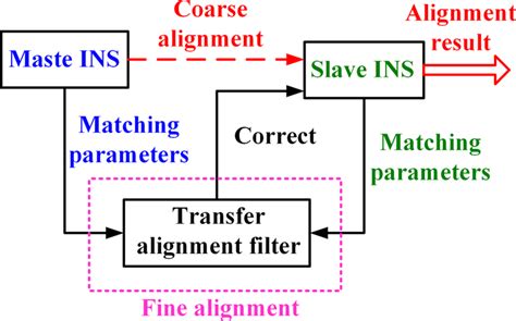 A Fast And Accurate Transfer Alignment Method Without Relying On The Empirical Model Of Angular