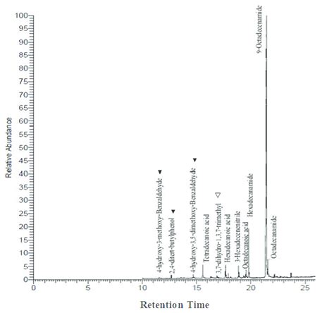 Gc Ms Analysis Of The Chloroform Fraction Of Aqueous Extracts From Trw Download Scientific