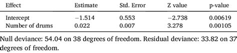 Results From The Best Fitting Generalized Linear Model Binomial