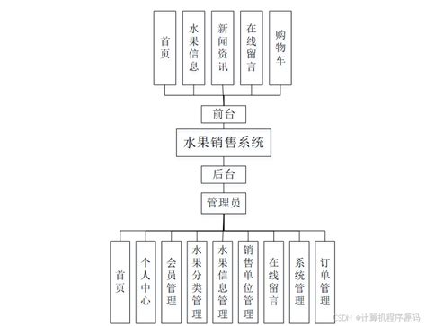 计算机毕业设计springboot的水果销售系统 水果电商系统设计与实现 水果销售管理系统开发水果电商供货商平台功能实现各界面介绍 Csdn博客