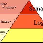 Three Layer Structure For XML Document Collections Semantical Download Scientific Diagram