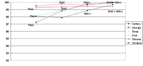 18 mono font exp corrected recognition rates of contextual