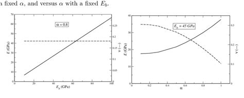evolution of elastic material parameters e and ν versus beam parameters
