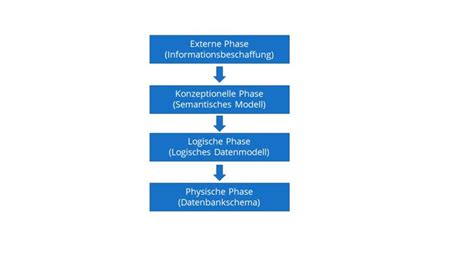 Datenbankdesign Mit Dbschema Und Git