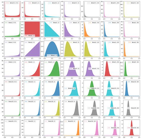Beta Distributions A Cornerstone Of Bayesian Calibration Towards