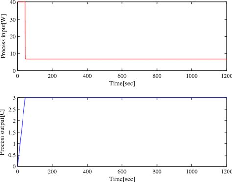 figure 1 from operator based control design for perturbed nonlinear systems output tracking