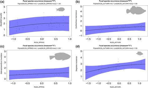Gradient Plot Of The Modeled First‐ And Second‐order Posterior