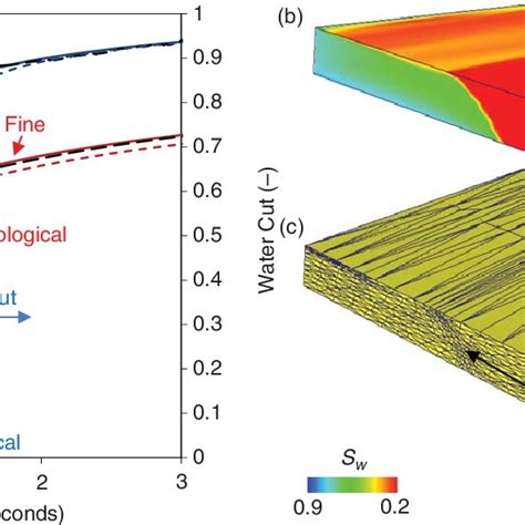 PDF Reservoir Modeling For Flow Simulation Using Surfaces Adaptive Unstructured Meshes And
