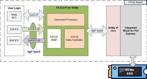 dg fat32ip nvme data sheet en