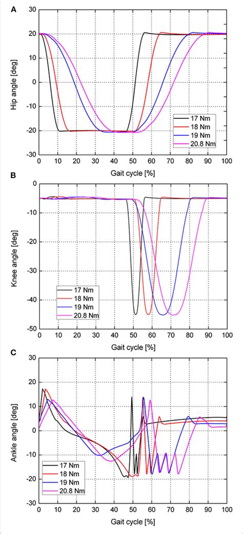 Robot Joint Kinematics During One Gait Cycle A Hip Angle B Knee