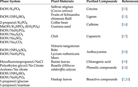 Application Of Etoh Inorganic Salt In Aqueous Two Phase Systems Download Scientific Diagram