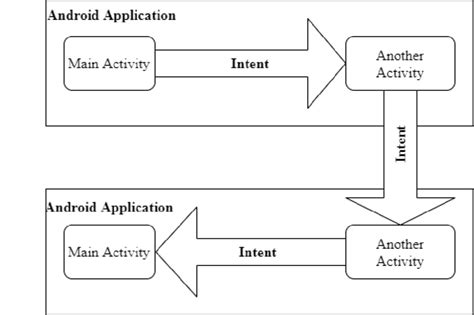 6 Android Intent To Navigate From One Activity To Another Download