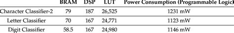Comparison Of Digit Classifier And Letter Classifier With Character
