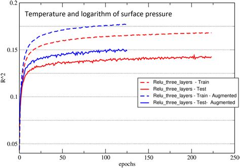 R² Coefficients Computed During The Training Phase Of A Download Scientific Diagram
