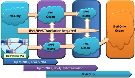 Projected IPv Only Network Beyond Download Scientific Diagram