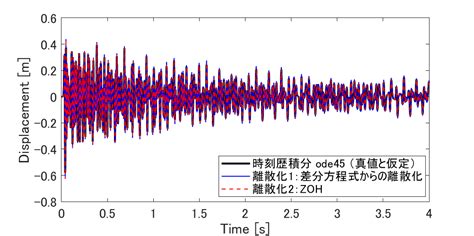 Matlabで学ぶ 状態空間モデルの離散化 Matlabパイセンが教える振動・騒音・音響・機械工学