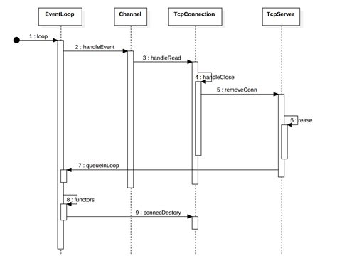 Muduotcpconnection分析muduo采用高水位回调 Csdn博客