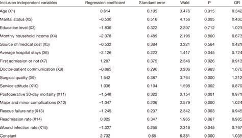 Regression Analysis Of Factors Affecting Inpatient Satisfaction Download Scientific Diagram