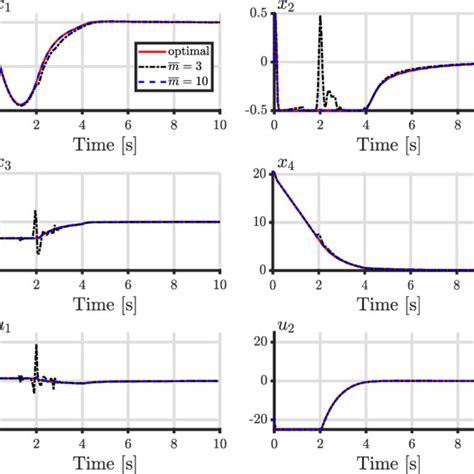 1 Cpu Time Comparison Algorithm 1 Vs Traditional Mpc Condensing