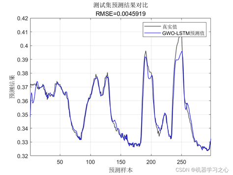 时序预测 Matlab实现gwo Lstm灰狼算法优化长短期记忆神经网络时间序列预测 Csdn博客