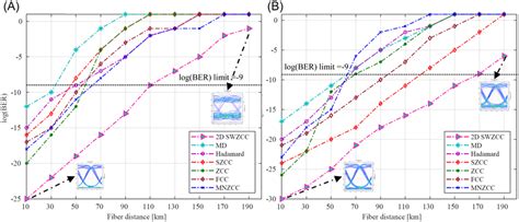 Log Ber Versus Fiber Length Of Different Ocdma Codes At Symmetric Download Scientific Diagram