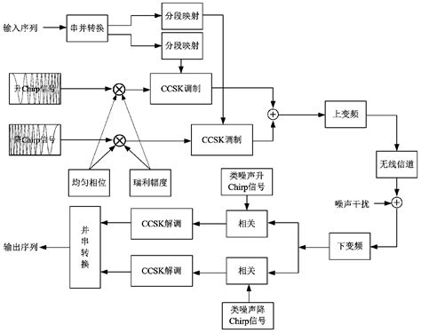 Noise Like Chirp Based Q Ccsk Quadrature Cyclic Code Shift Keying Spread Spectrum