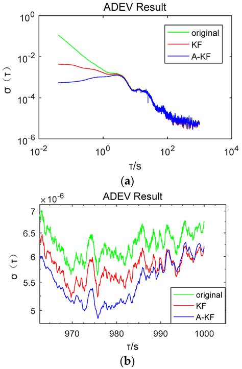 An Adaptive Filtering Approach Based On The Dynamic Variance Model For Reducing Mems Gyroscope
