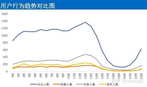 基于MySQL的用户消费行为数据分析 知乎