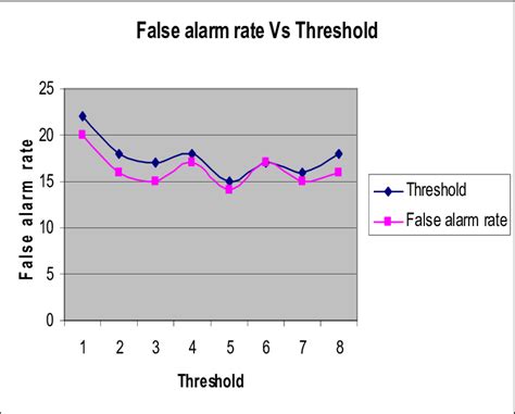 False Alarm Rate Versus Threshold Download Scientific Diagram