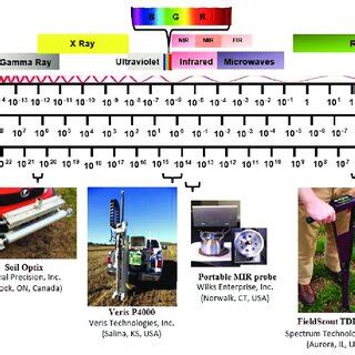 Soil Sensors That Employ Different Parts Of Electromagnetic Spectrum Download Scientific