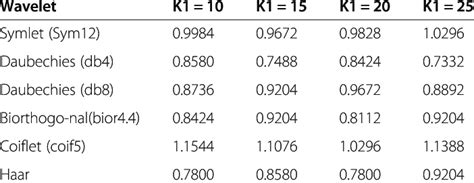 Comparative Computation Time Unit Seconds With Different Wavelets Download Table