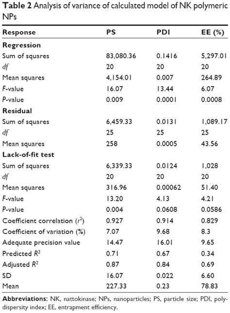 Development Of Surface Engineered Plga Nanoparticulate Delivery System Ijn