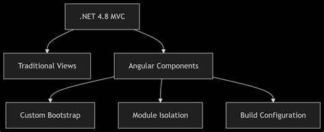Angular In Net 48 A Practical Guide To Modernizing Legacy Mvc Applications By Shahood Bin