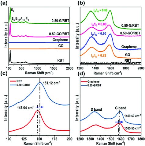 Raman Spectra Of A Rbt Graphene Oxide Go Graphene 050 Gorbt