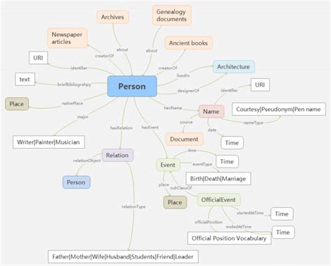 the name authority ontology model data collection clean and augment